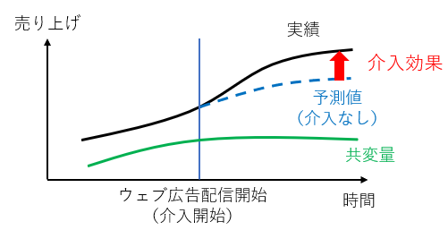 CausalImpactによる施策効果推定 #機械学習 - Qiita