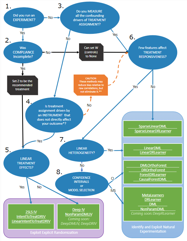 EconML: 属性によって異なる因果効果の推定 #Python - Qiita