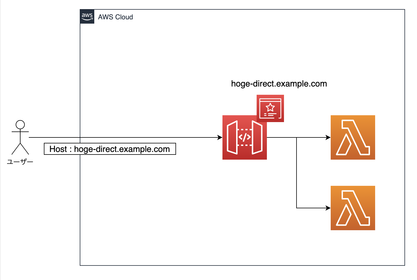 CloudFront+API Gateway構成ではHostヘッダに気をつけよう #AWS - Qiita