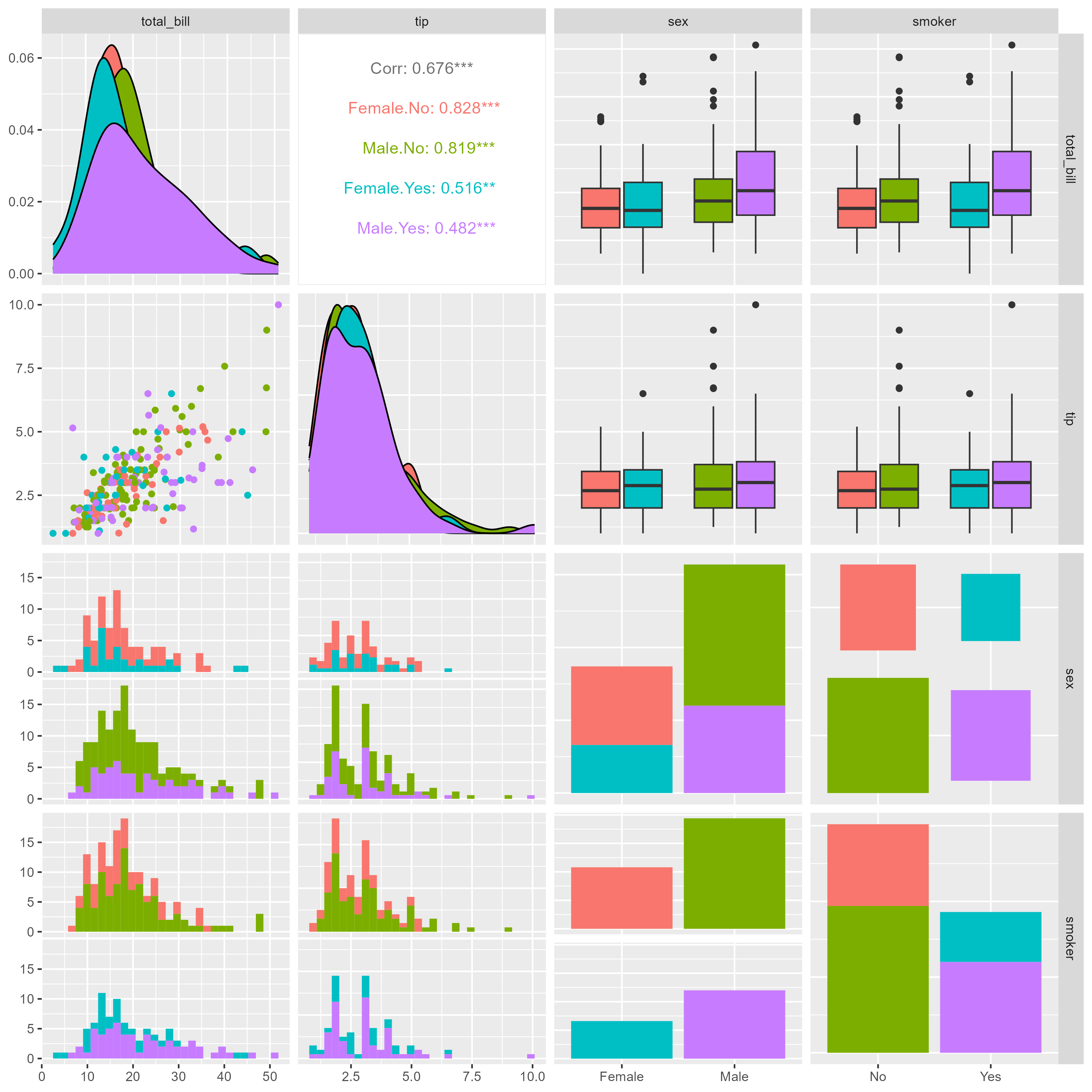 【ggpairs】データを丁寧に見るための ggpairs の使い方【R】 #データサイエンス - Qiita