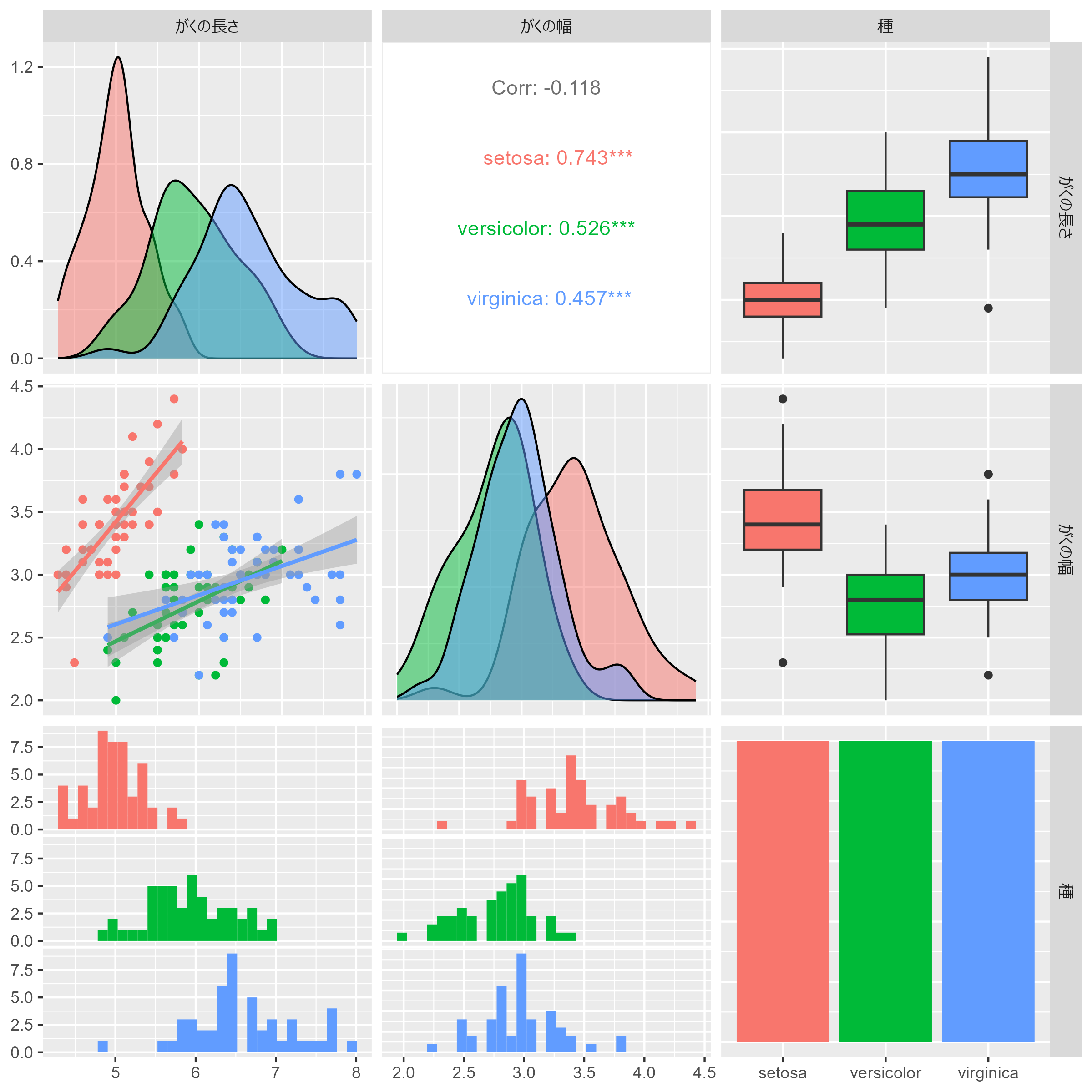 【ggpairs】データを丁寧に見るための ggpairs の使い方【R】 #データサイエンス - Qiita