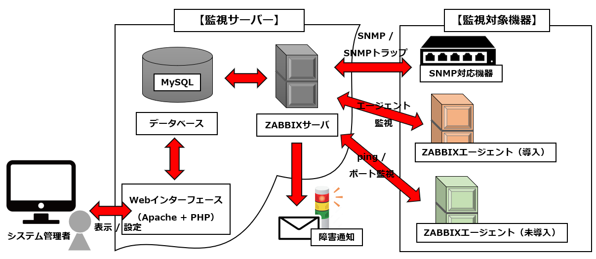 【検証】ZABBIX7.0 構築編 #RHEL8 - Qiita