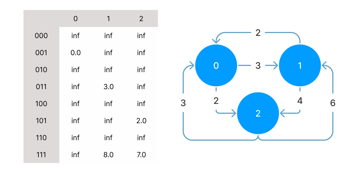 「bitDPで巡回セールスマンを解く」の解説がよくわからなかったのでさらに解説【python実装】 #AtCoder - Qiita