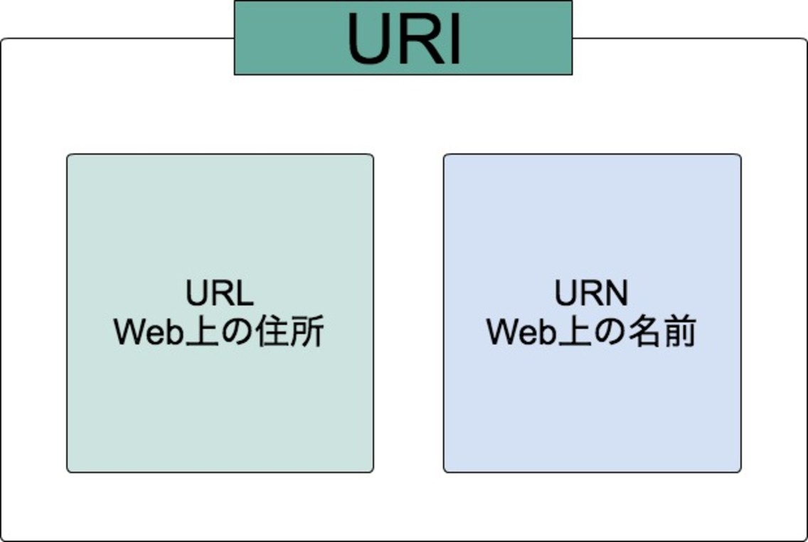 URIとは？「URL」と「URI」の違い #初心者 - Qiita