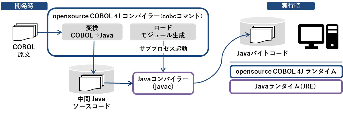 opensource COBOL 4J はじめの一歩 #Docker - Qiita