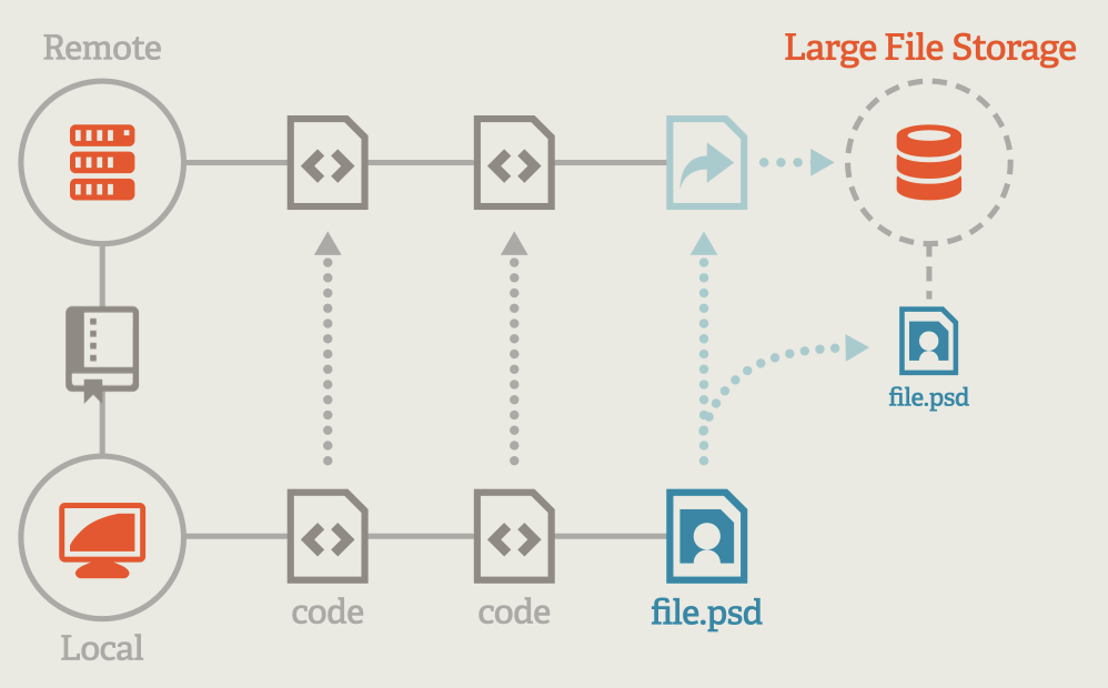 【Git】Git LFSとは #GitHub - Qiita
