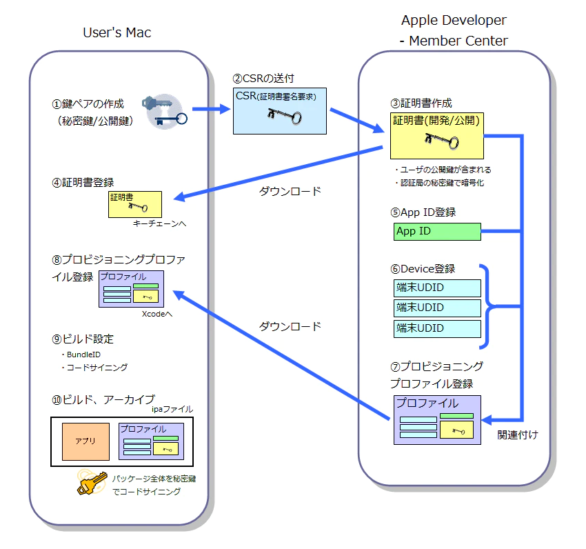 【iOS】iOSアプリの証明書、Profileのあれこれ #Xcode - Qiita