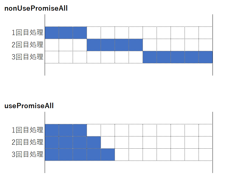 Node.jsで複数回の非同期処理をするときはPromise.allを使うと早く終わる #promise.all - Qiita