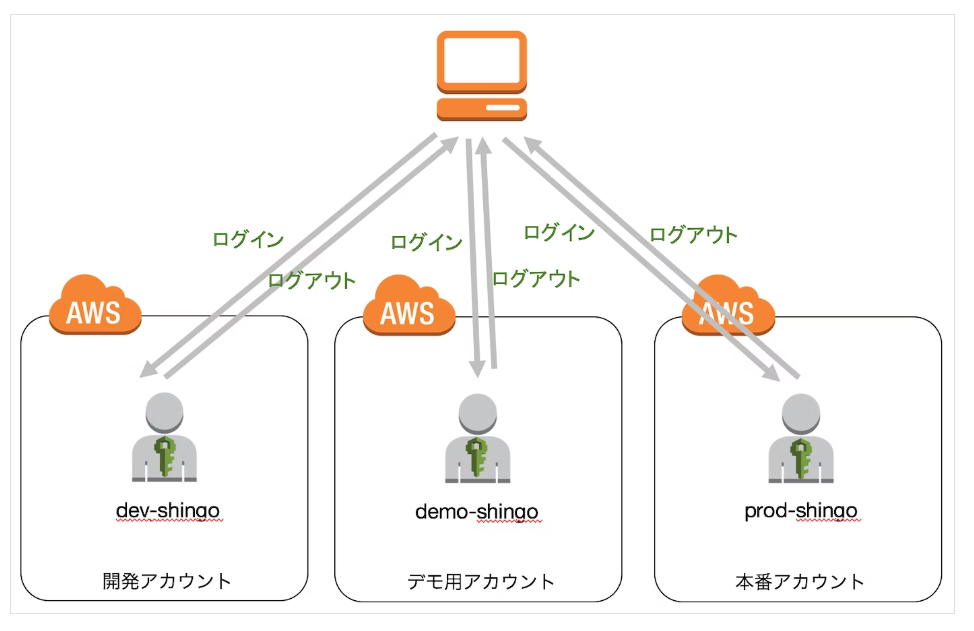 スイッチロールについて #AWS - Qiita
