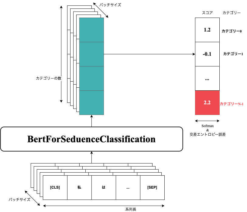 自然言語処理を用いたAmazonレビューの分類（BERT編） #Python - Qiita