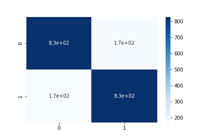 自然言語処理を用いたAmazonレビューの分類（BERT編） #Python - Qiita