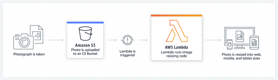 サーバレスとAWS Lambdaについてまとめてみた #lambda - Qiita