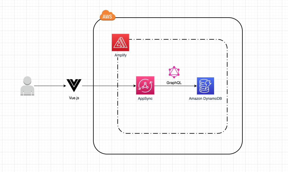 【初心者向け】Amplify×AppSync×DynamoDBさわってみた #AWS - Qiita