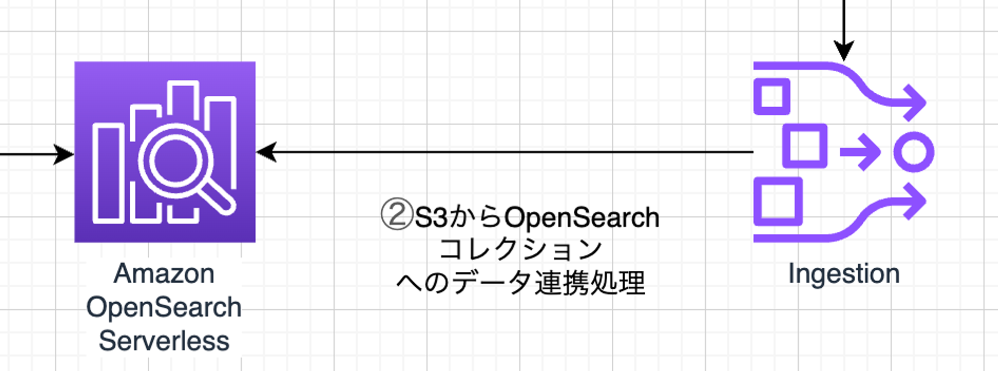 Amazon OpenSearch Serverlessを導入してみた #AWS - Qiita