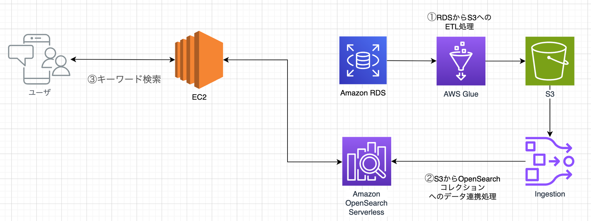 Amazon OpenSearch Serverlessを導入してみた #AWS - Qiita