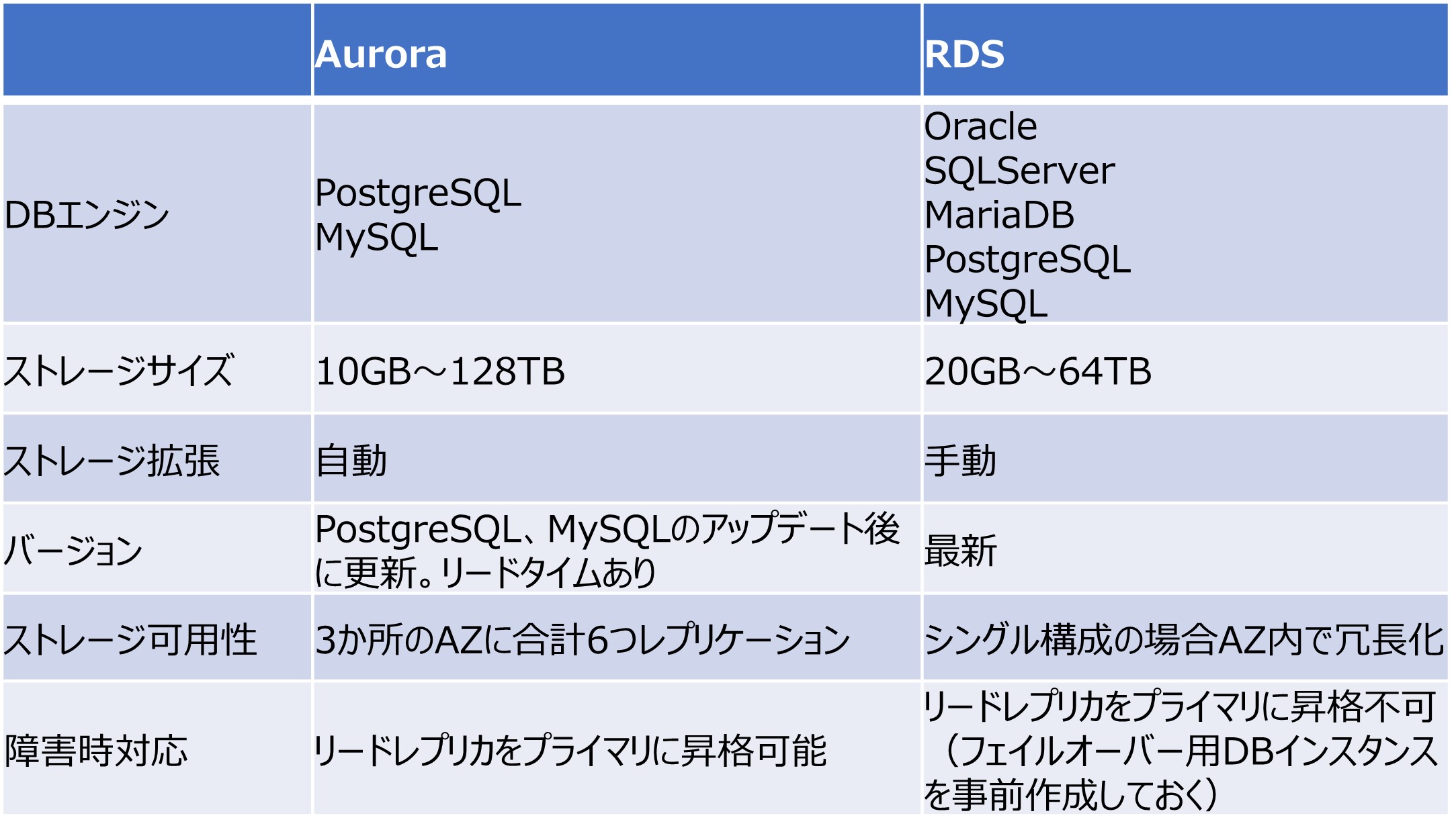 【AWS】Amazon Aurora（Serverless v2）の構築手順 #初心者 - Qiita
