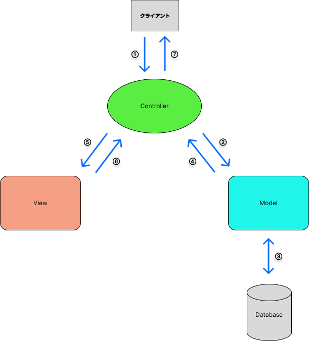 【初学者】MVCモデルについてまとめてみた #MVCモデル - Qiita