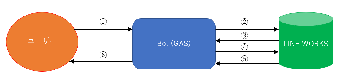 プログラム知識0だけどGASでLINE WORKSの「今日の予定を教えてくれるBot」を作ってみる #初心者 - Qiita
