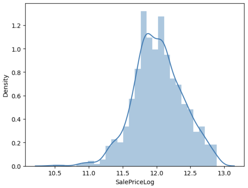 【Kaggle】House PricesをLightGBMで分析 #Python - Qiita