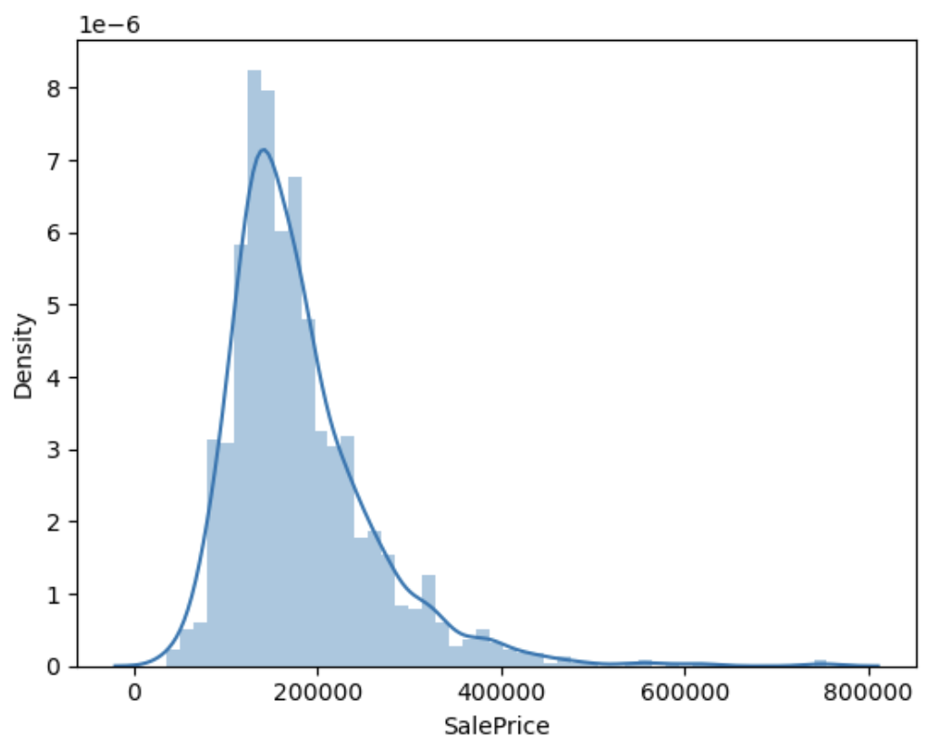 【Kaggle】House PricesをLightGBMで分析 #Python - Qiita
