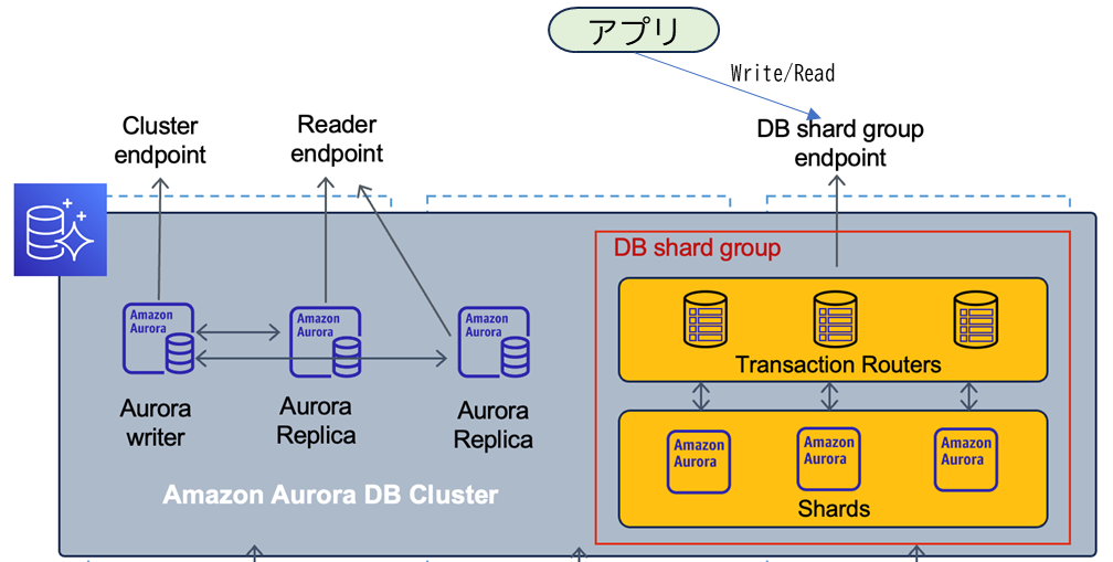 新機能！Amazon Aurora Limitless Database とは #AWS - Qiita