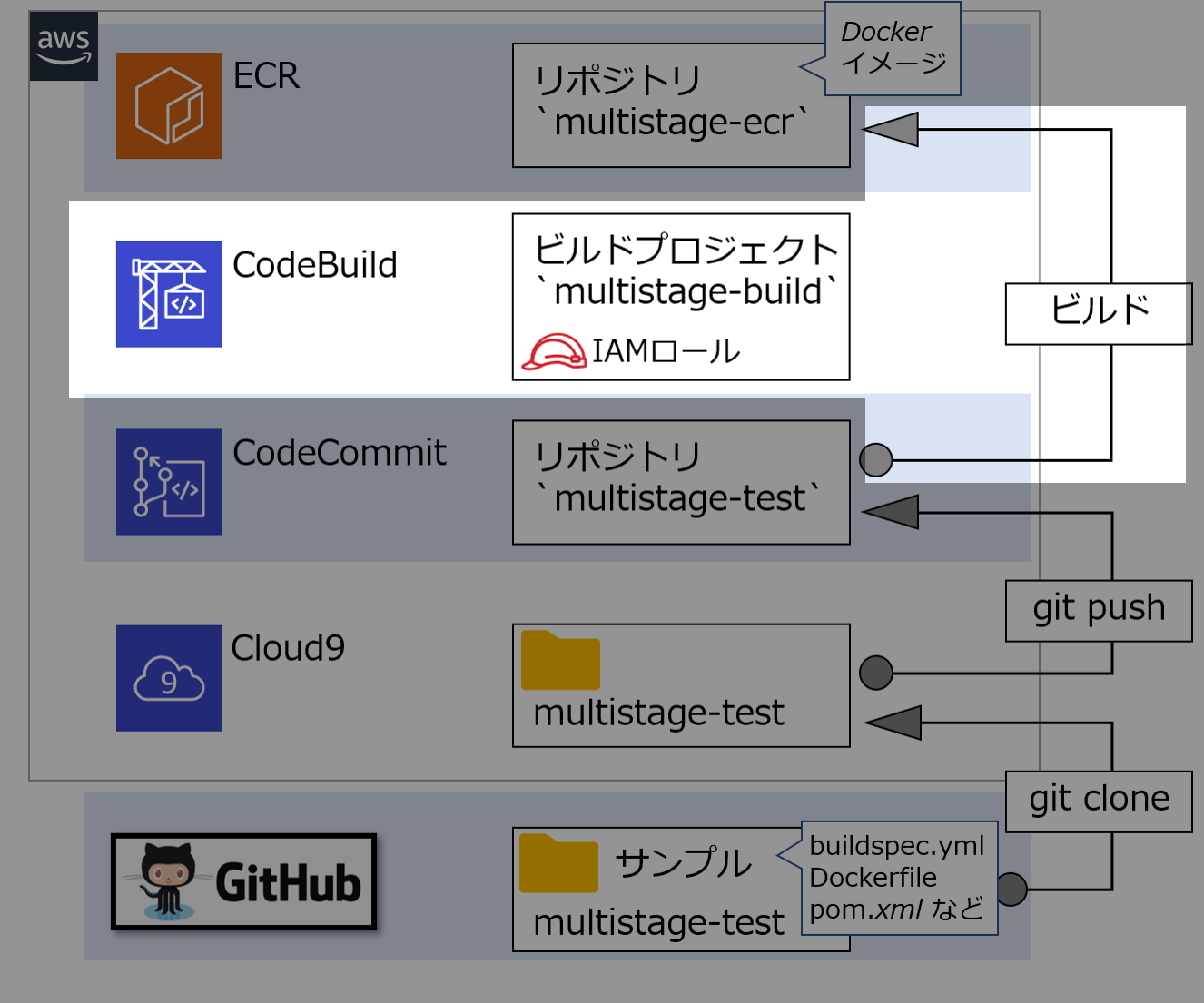 Aws Cicd勉強メモ②codebuildでdockerイメージをビルド Cloud9 Qiita
