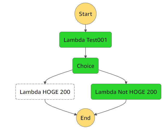 AWS Step Functions 調査メモ #Python - Qiita