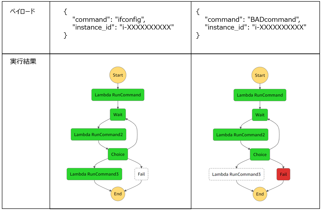 AWS Step Functions 調査メモ #Python - Qiita