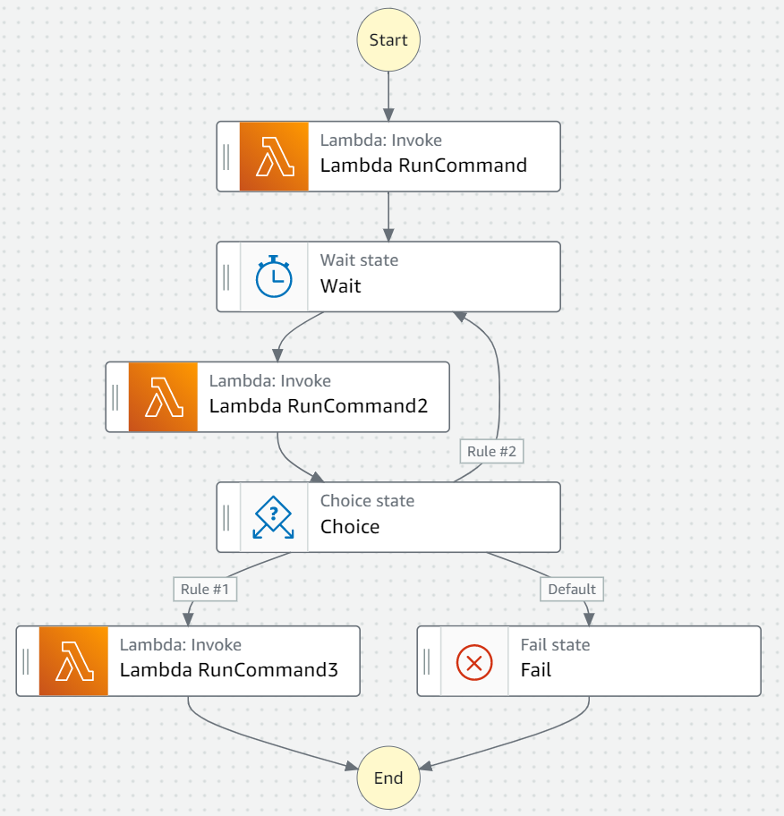 AWS Step Functions 調査メモ #Python - Qiita
