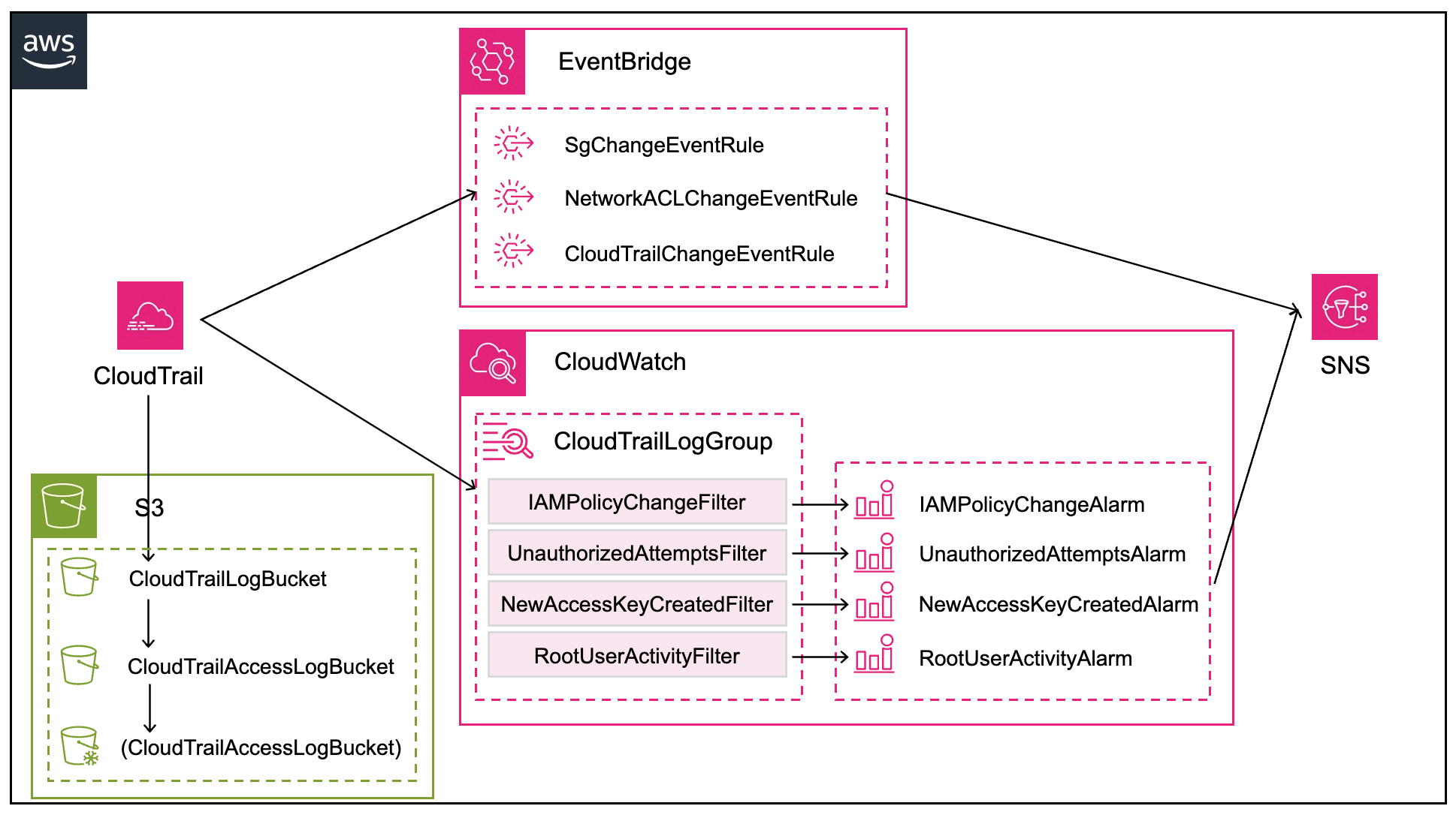 Baseline Environment on AWS（BLEA）の詳細を構成図ベースで解説してみる #CDK - Qiita