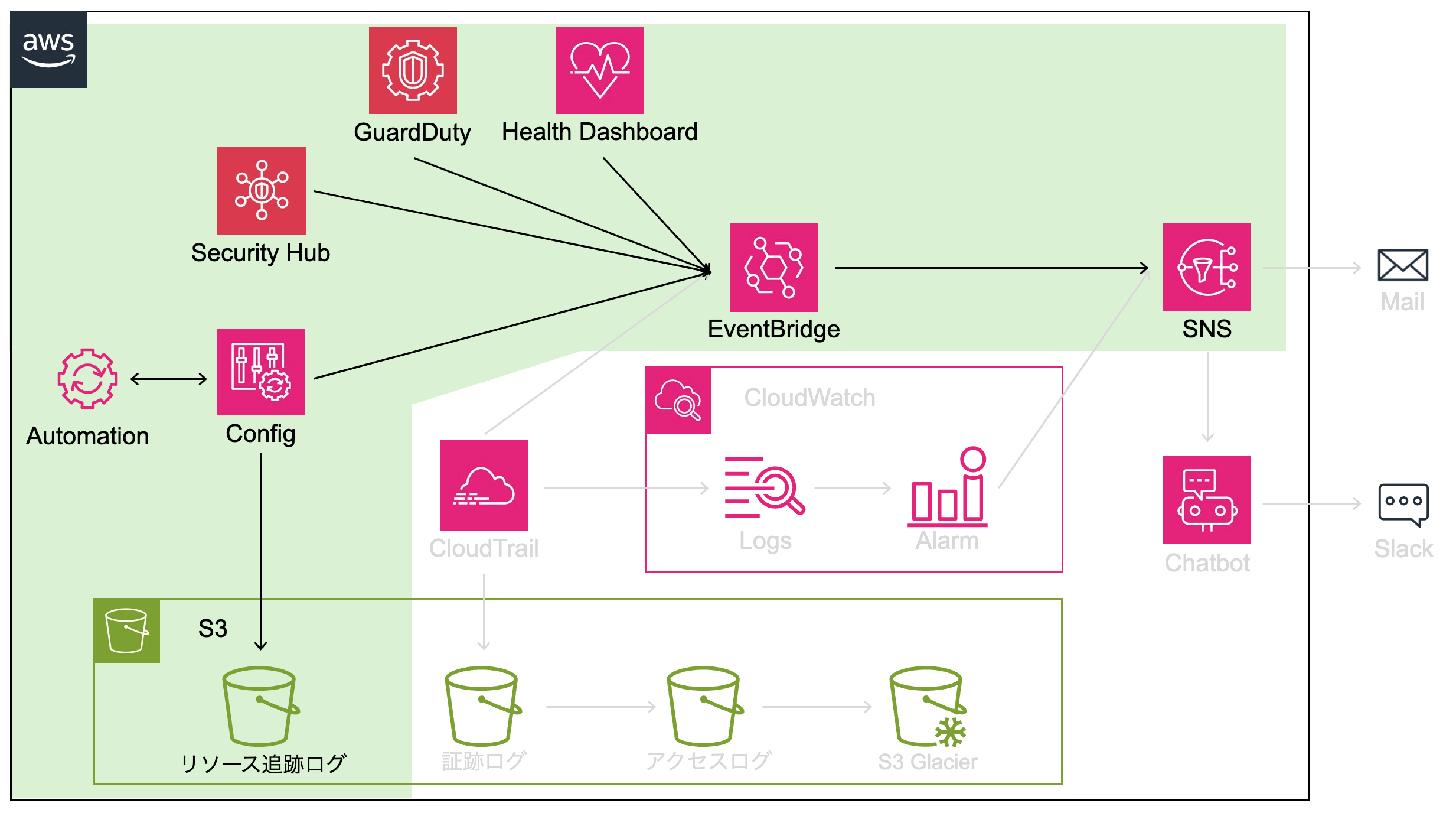 Baseline Environment on AWS（BLEA）の詳細を構成図ベースで解説してみる #CDK - Qiita