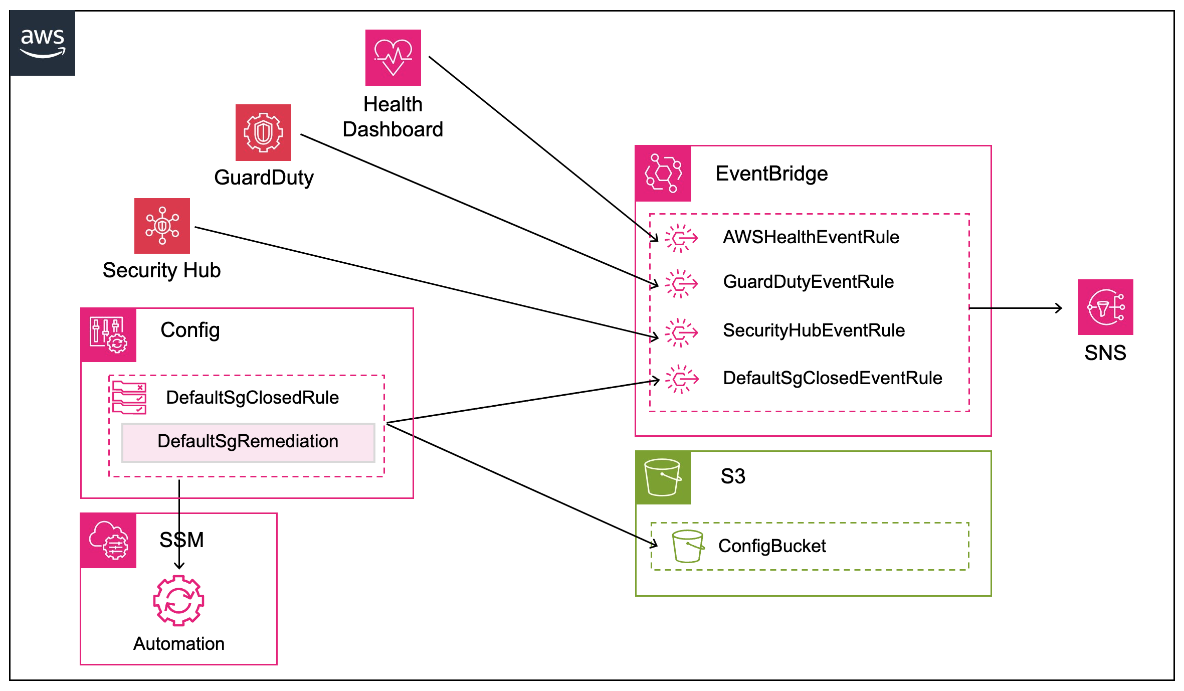 Baseline Environment on AWS（BLEA）の詳細を構成図ベースで解説してみる #CDK - Qiita