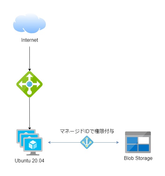 Azure Instance Metadata Service(IMDS)を使ってみる #Azure - Qiita