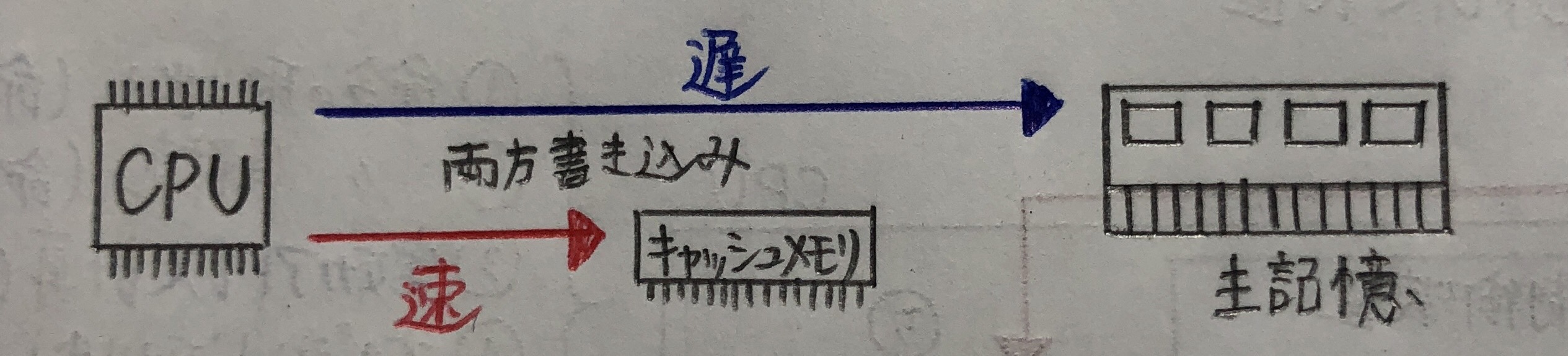 コンピュータ構成要素 #CPU - Qiita