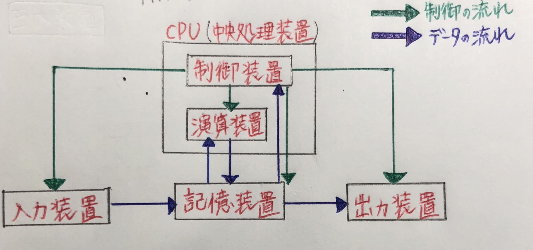 コンピュータ構成要素 #CPU - Qiita