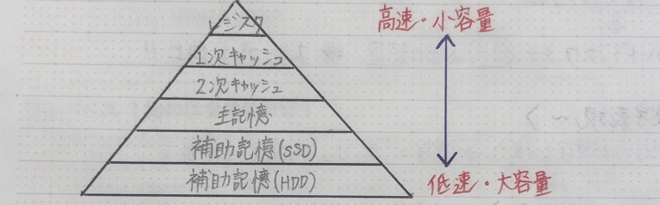 コンピュータ構成要素 #CPU - Qiita