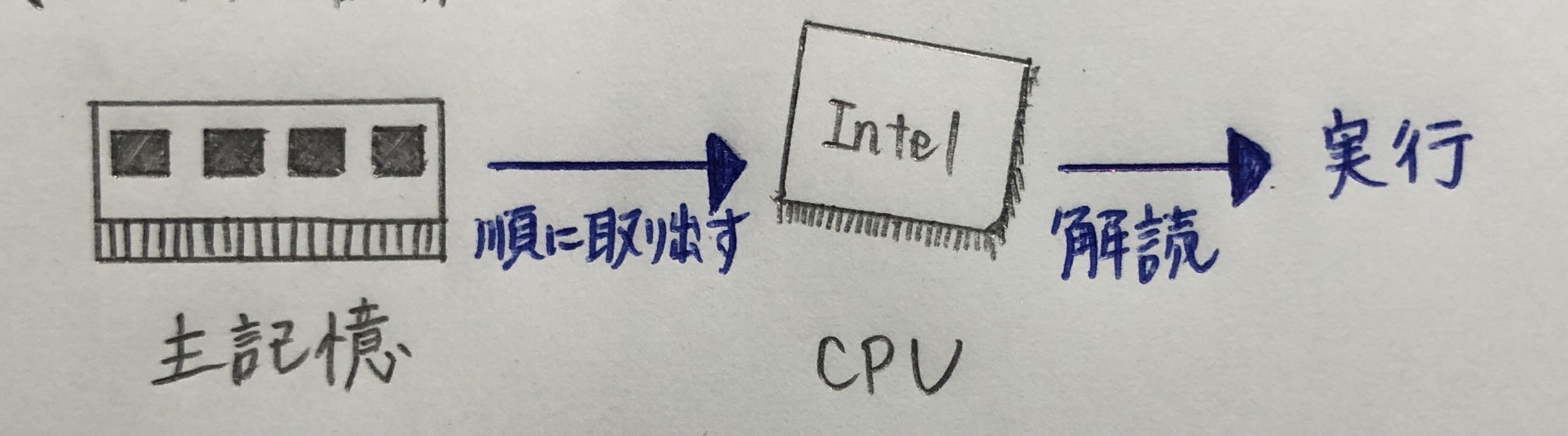 コンピュータ構成要素 #CPU - Qiita