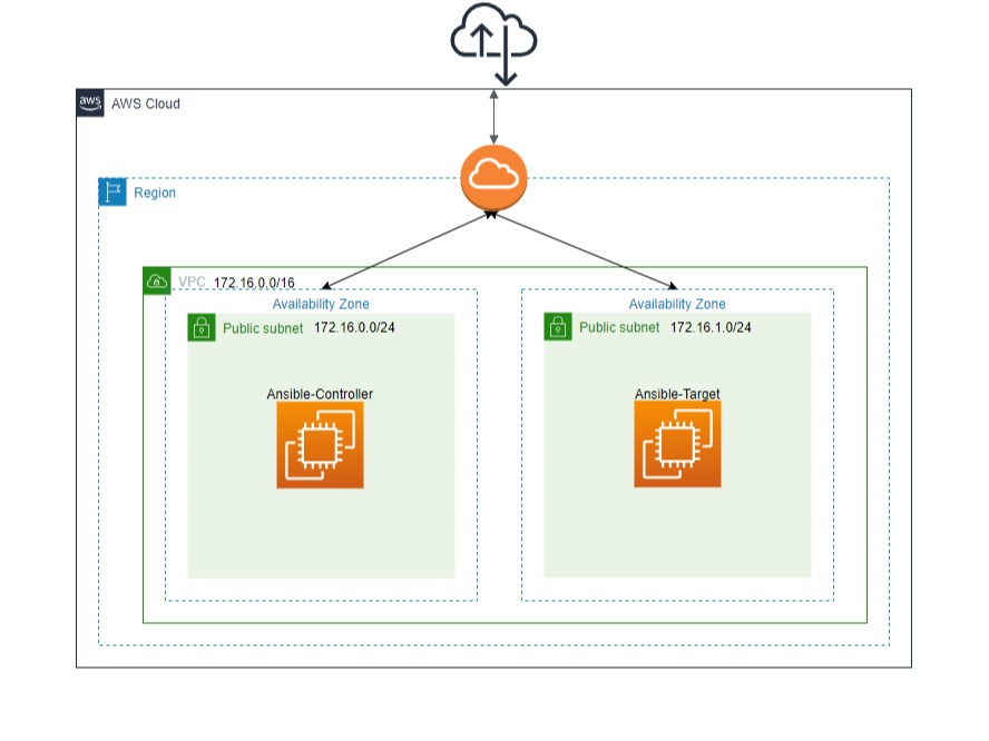 初心者 Ansibleの学習環境の構築23awsで環境構築 Azure Qiita 6657