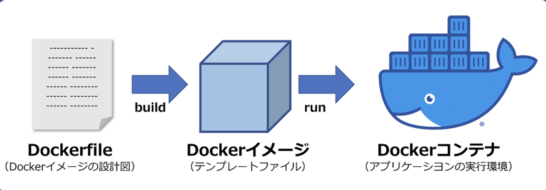 【初心者向け】Dockerの基礎について解説 #Docker - Qiita
