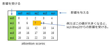 MultiHeadAttention #TensorFlow - Qiita