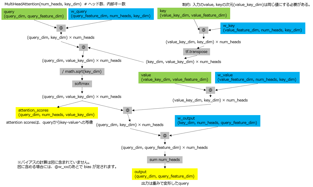 MultiHeadAttention #TensorFlow - Qiita