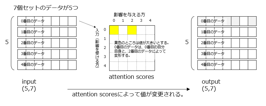 MultiHeadAttention #TensorFlow - Qiita