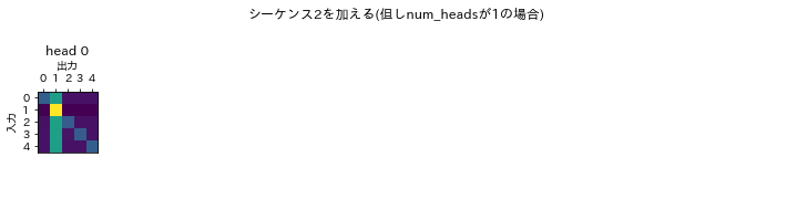 MultiHeadAttention #TensorFlow - Qiita