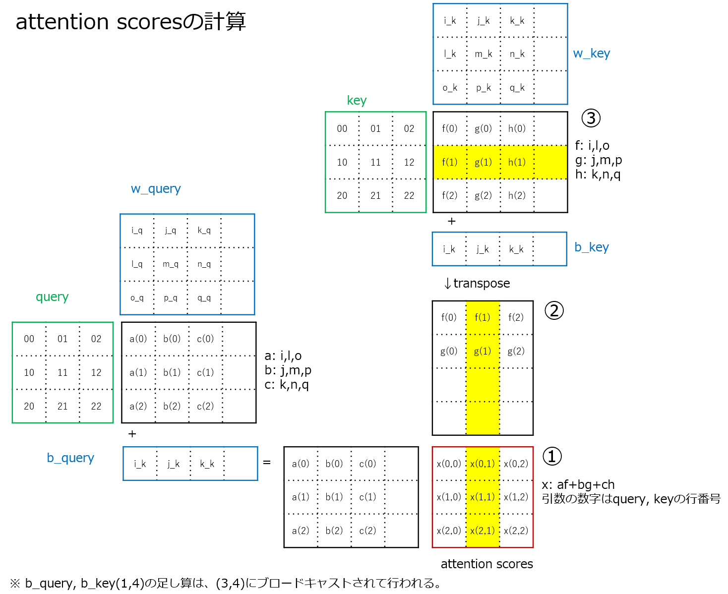 MultiHeadAttention #TensorFlow - Qiita