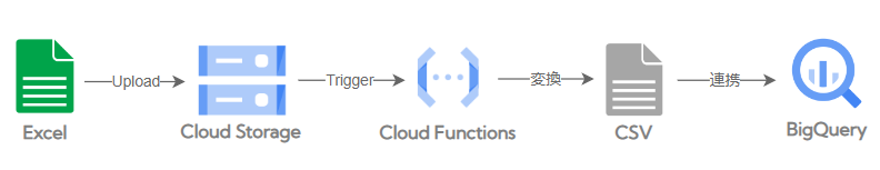 ExcelをBigQueryに連携する処理をシームレスに実現してみた #Python - Qiita
