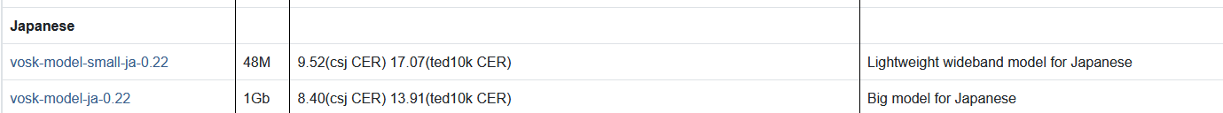 音声認識のVoskでリアルタイムにPC上の音を文字起こし出来るようにしてみた #Python - Qiita