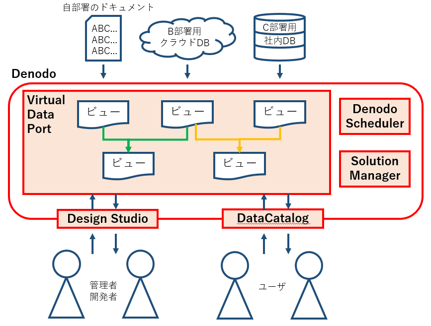 第1章 データ仮想化とDenodo概要 #Denodo - Qiita