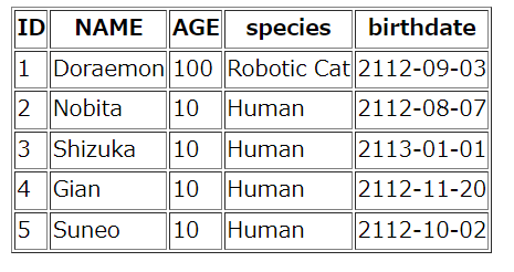 SpringFrameworkを使用したDB操作 #Java - Qiita