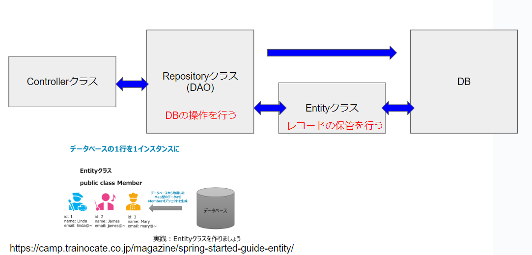SpringFrameworkを使用したDB操作 #Java - Qiita