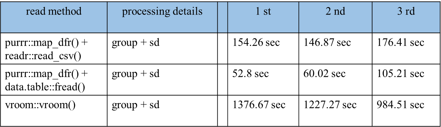 大量で巨大なcsvをRで読み込む時の最適解【vroom,readr,data.table】 #データ分析 - Qiita